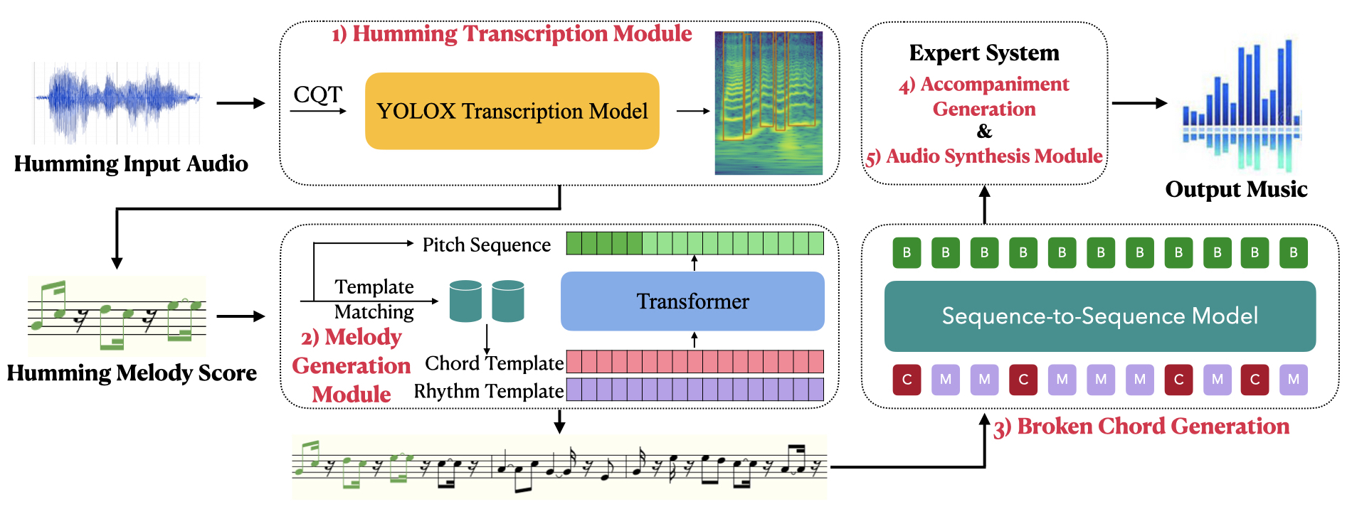 Humming2Music: Being A Composer As Long As You Can Humming