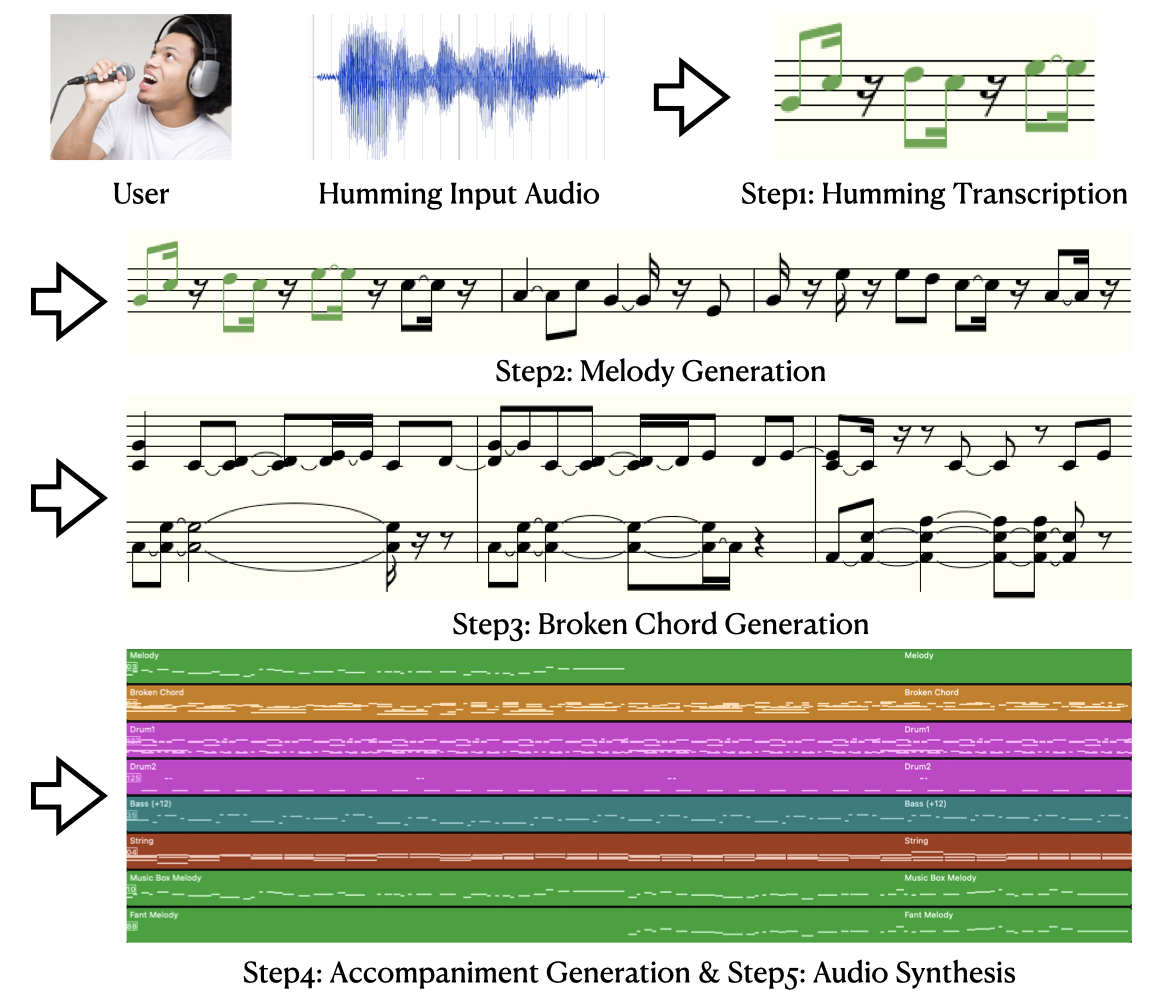 Humming2Music: Being A Composer As Long As You Can Humming